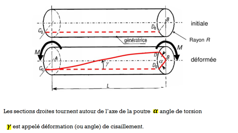 Torsion BTP Rdm ,cours de resistance de materia..
