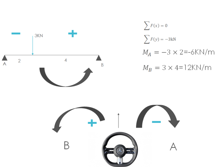 Forces et Moment - BTP