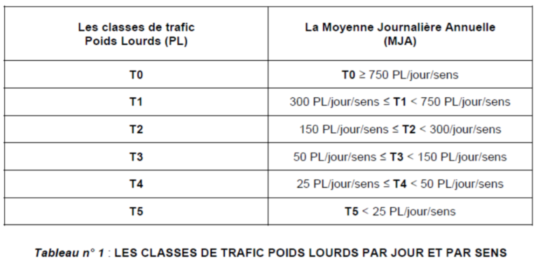 ROUTES 1 - BTP